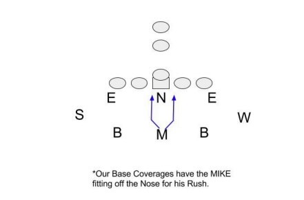 Variations of the 3-3 Stack Defense – AFM X's and O's
