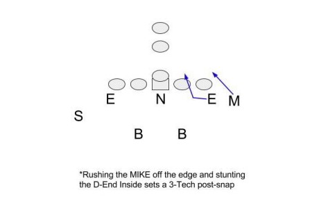 Variations of the 3-3 Stack Defense – AFM X's and O's