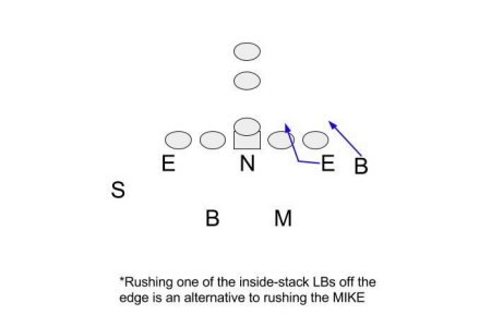 Variations of the 3-3 Stack Defense – AFM X's and O's