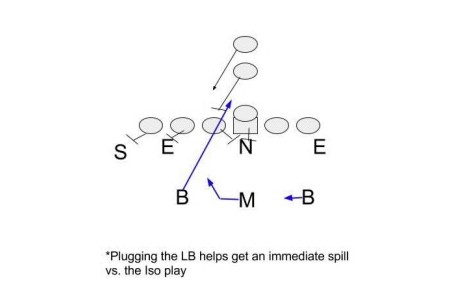 Variations of the 3-3 Stack Defense – AFM X's and O's