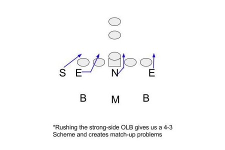 Variations of the 3-3 Stack Defense – AFM X's and O's